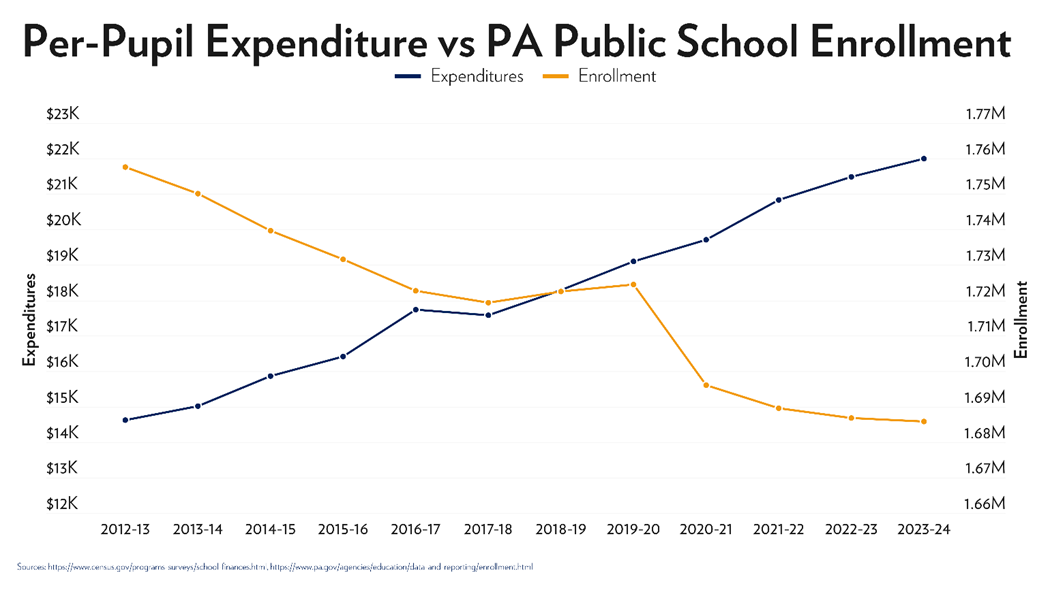 Pennsylvania Public Schools: Nation’s Report Card 2024